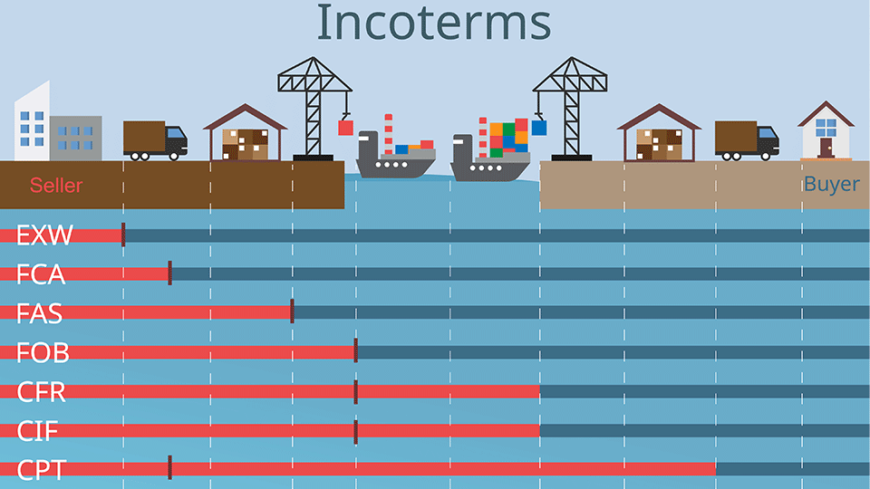 What Are Incoterms? International Commercial Terms Meanings and Usages